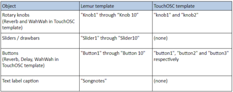 The Lemur and TouchOSC Templates - Gig Performer®